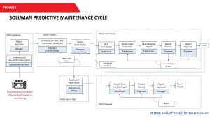 Flow Process Predictive Maintenance - Soluman Tutorial (In Development)